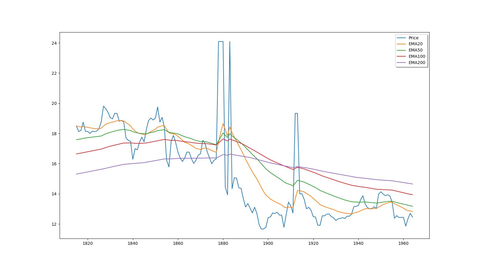 HEIDI Exponential Moving Averages