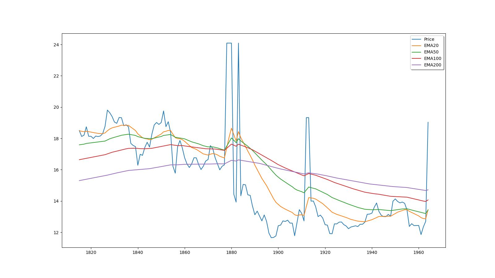 HEIDI Exponential Moving Averages