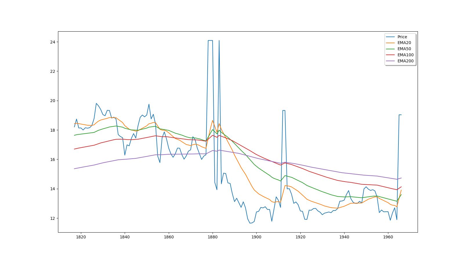 HEIDI Exponential Moving Averages