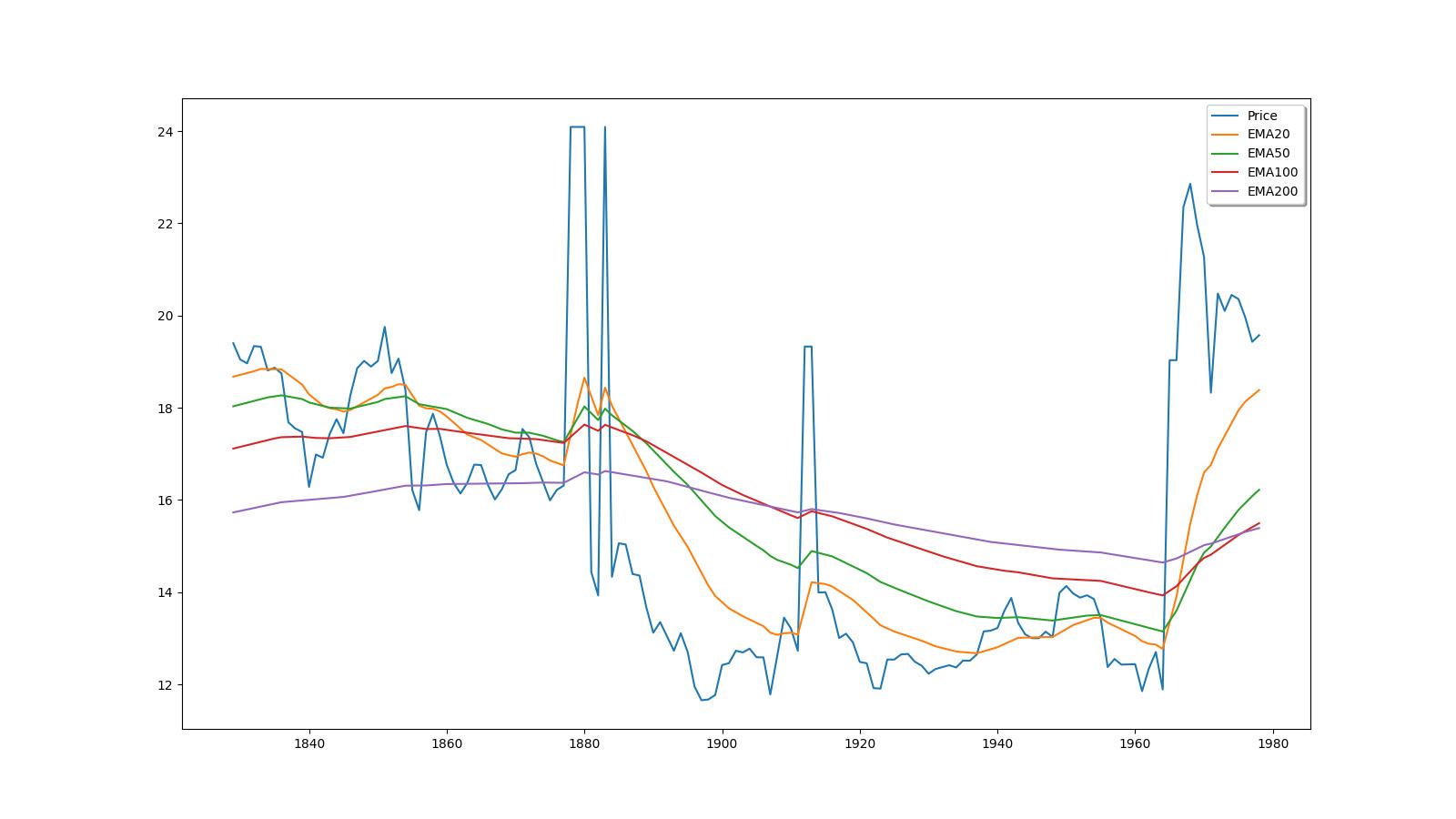 HEIDI Exponential Moving Averages