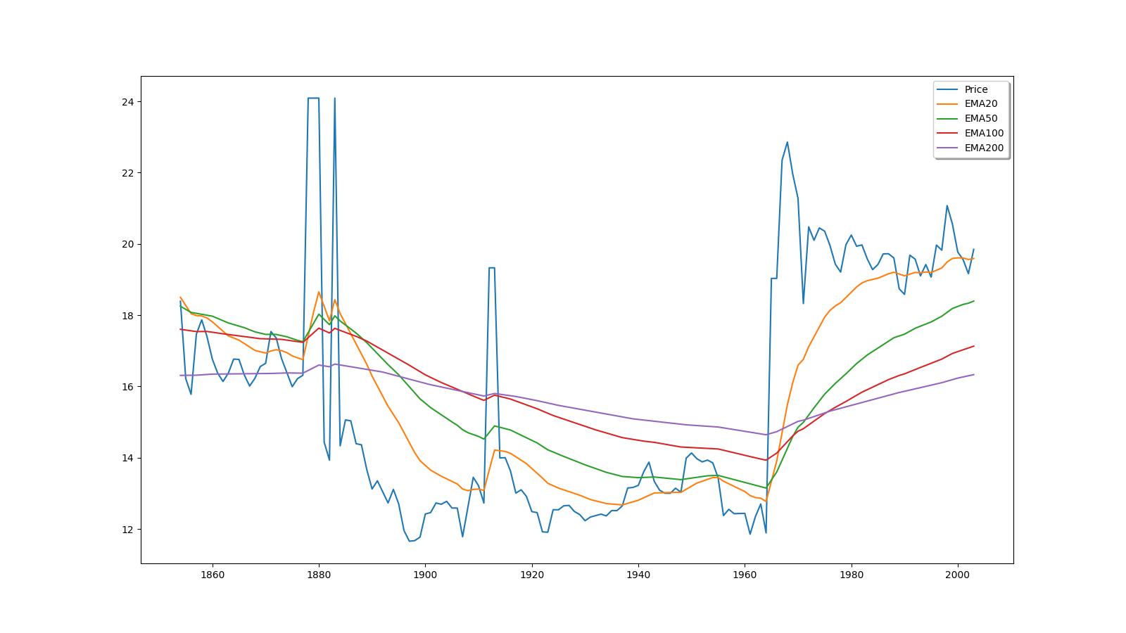 HEIDI Exponential Moving Averages