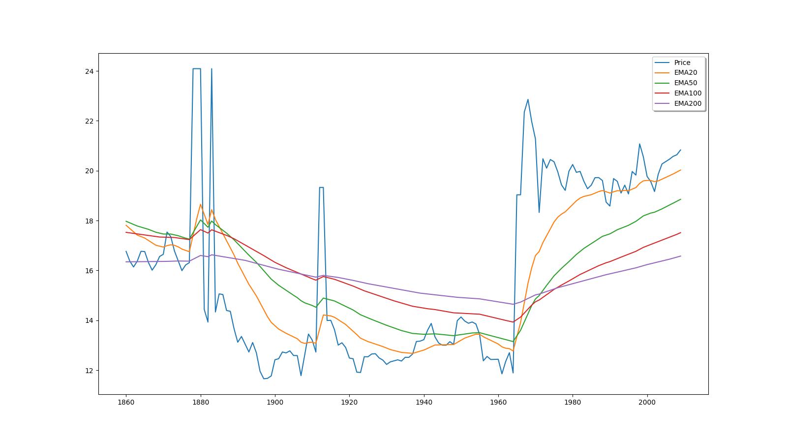 HEIDI Exponential Moving Averages