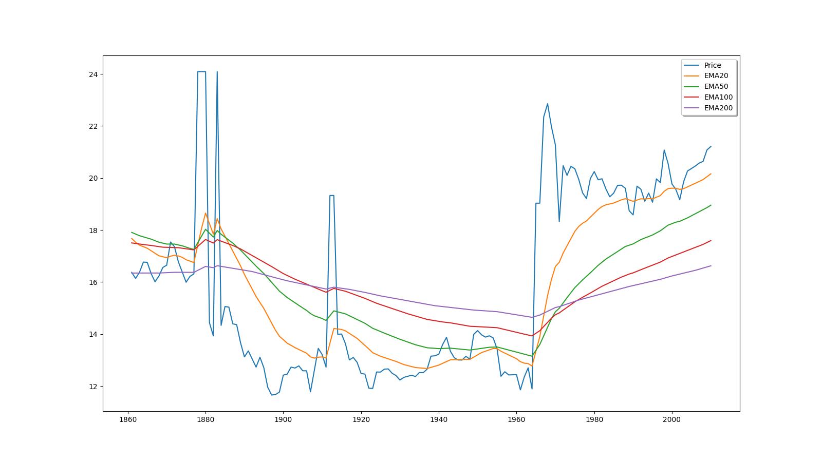 HEIDI Exponential Moving Averages