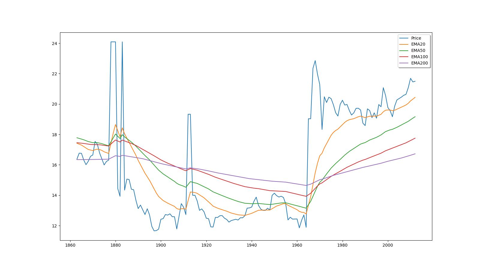 HEIDI Exponential Moving Averages