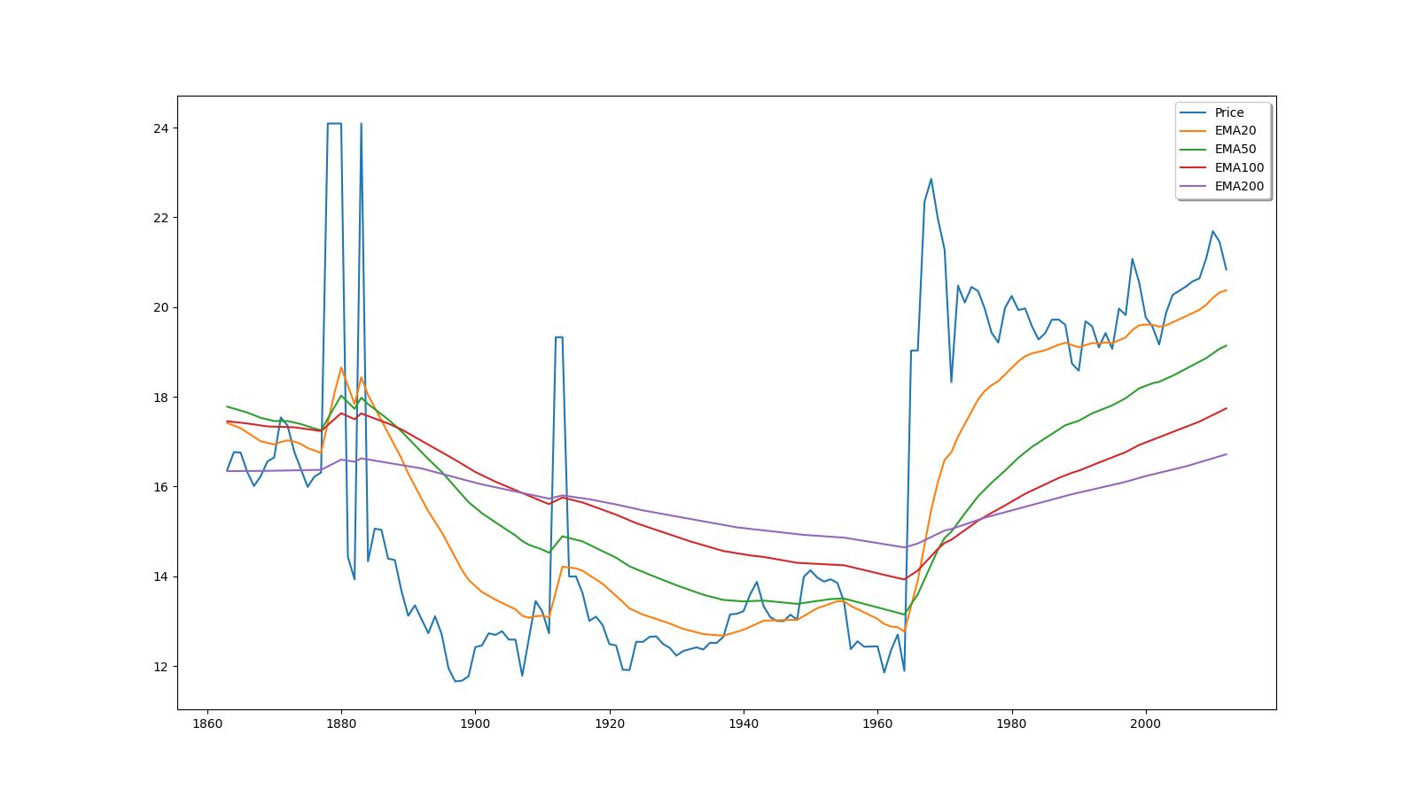 HEIDI Exponential Moving Averages