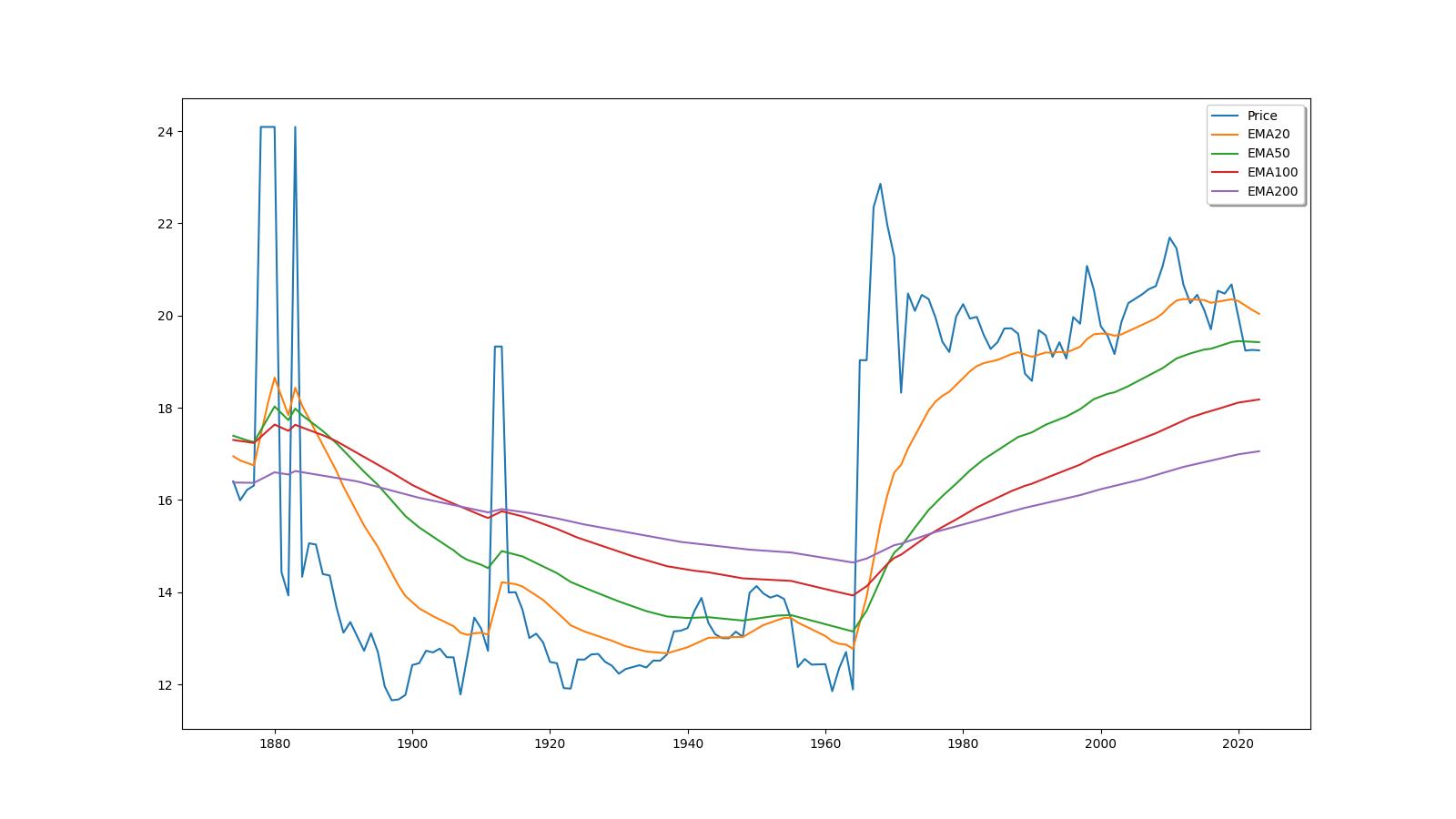 HEIDI Exponential Moving Averages