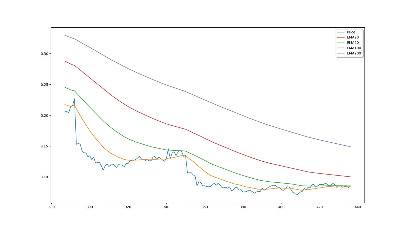 Heima Exponential Moving Averages