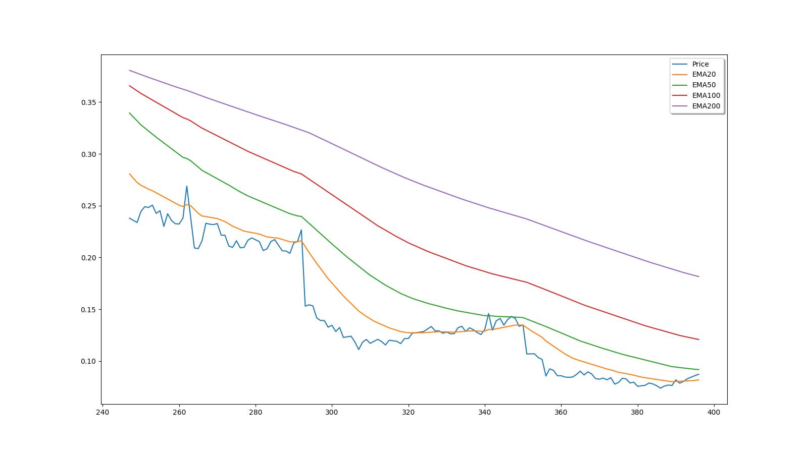 Heima Exponential Moving Averages