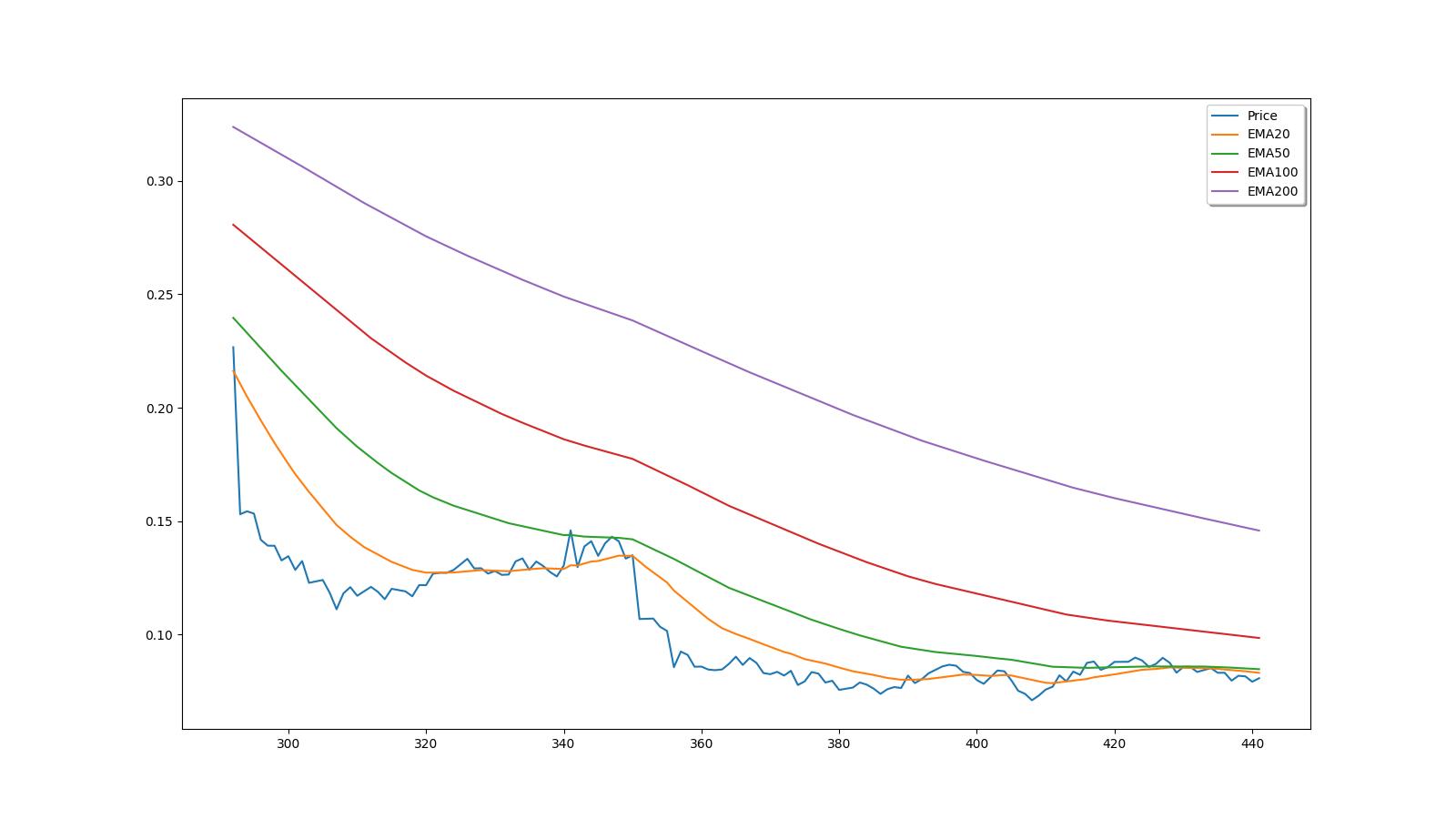 Heima Exponential Moving Averages