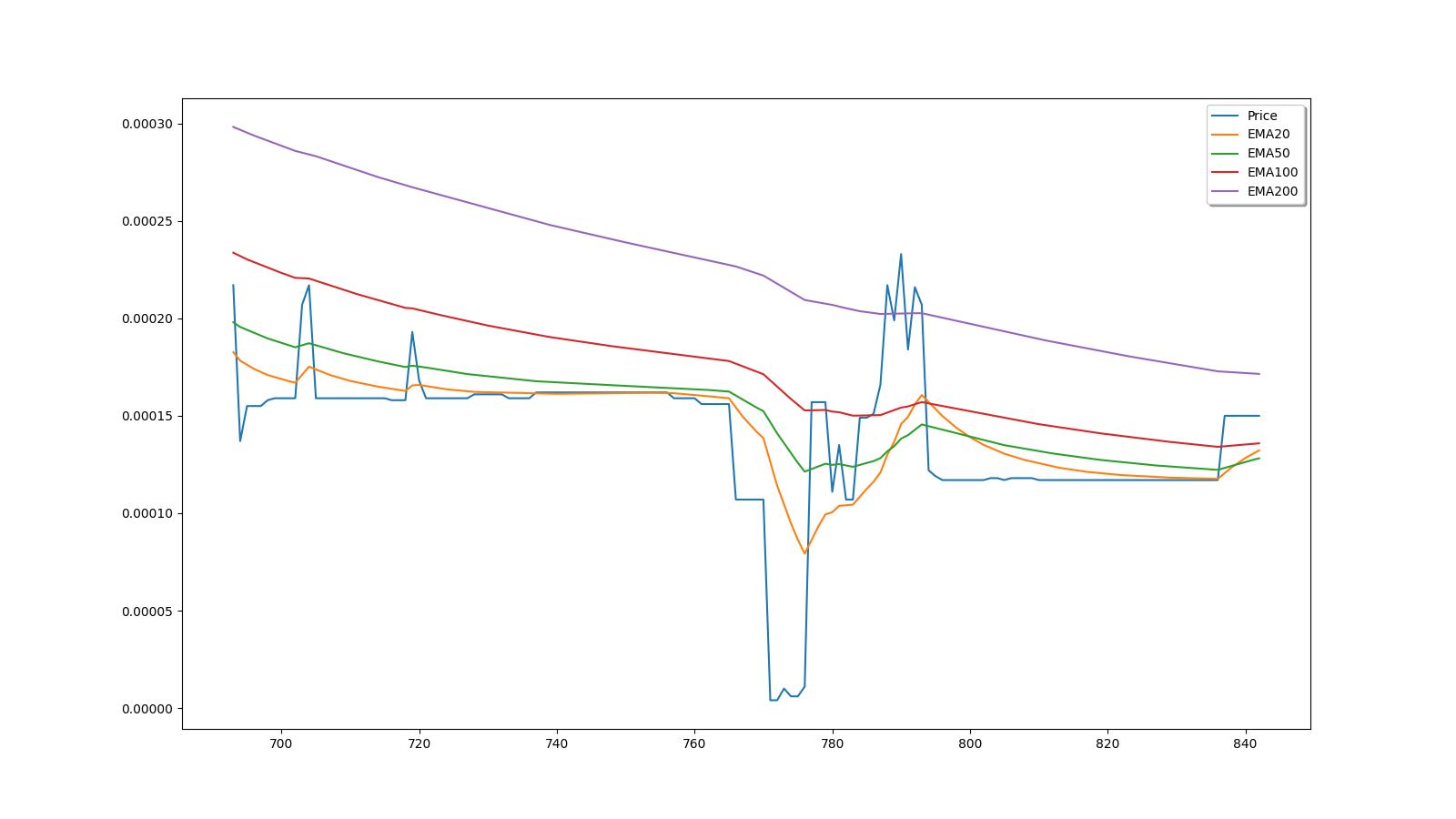 Helium IOT Exponential Moving Averages