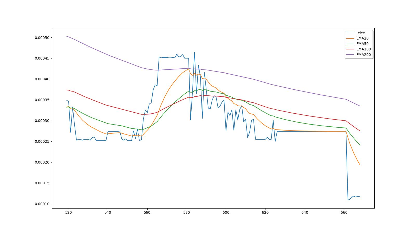 Helium IOT Exponential Moving Averages