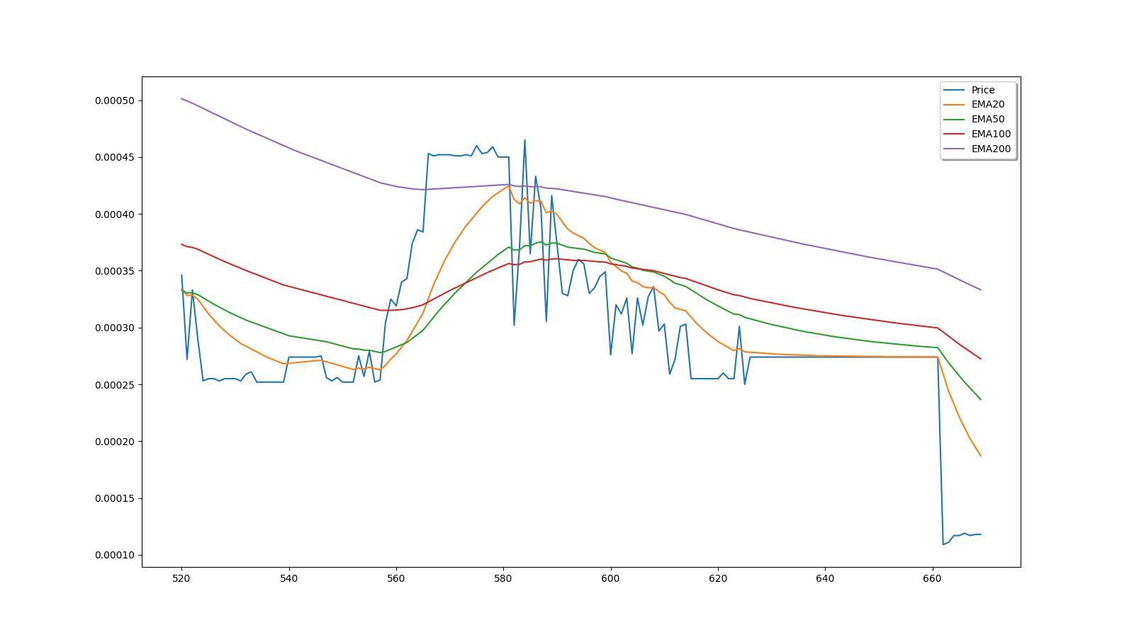 Helium IOT Exponential Moving Averages