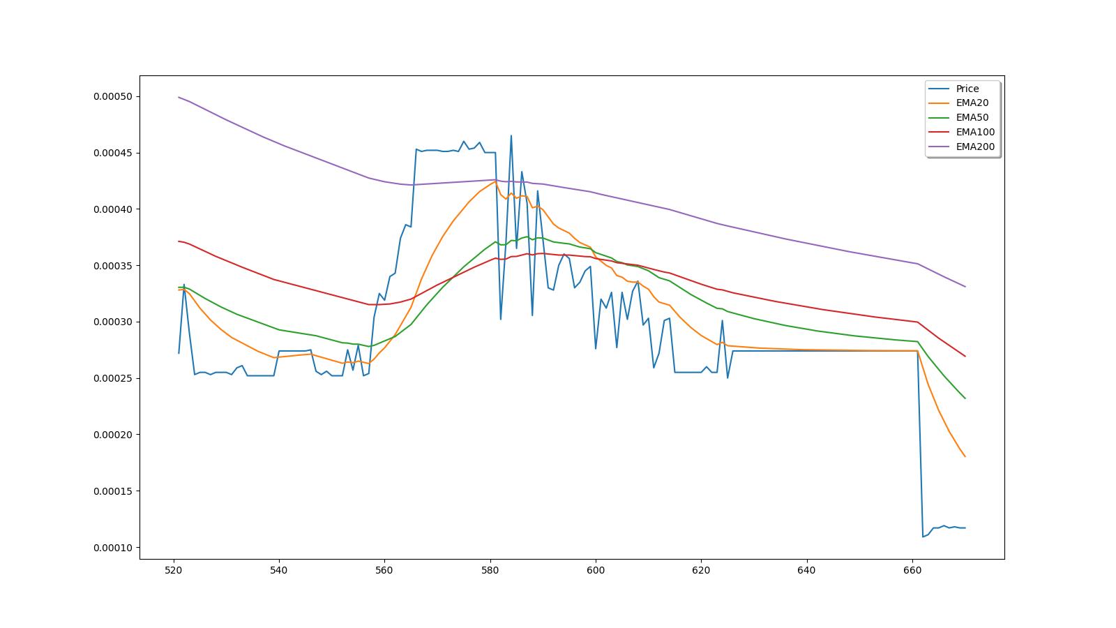 Helium IOT Exponential Moving Averages
