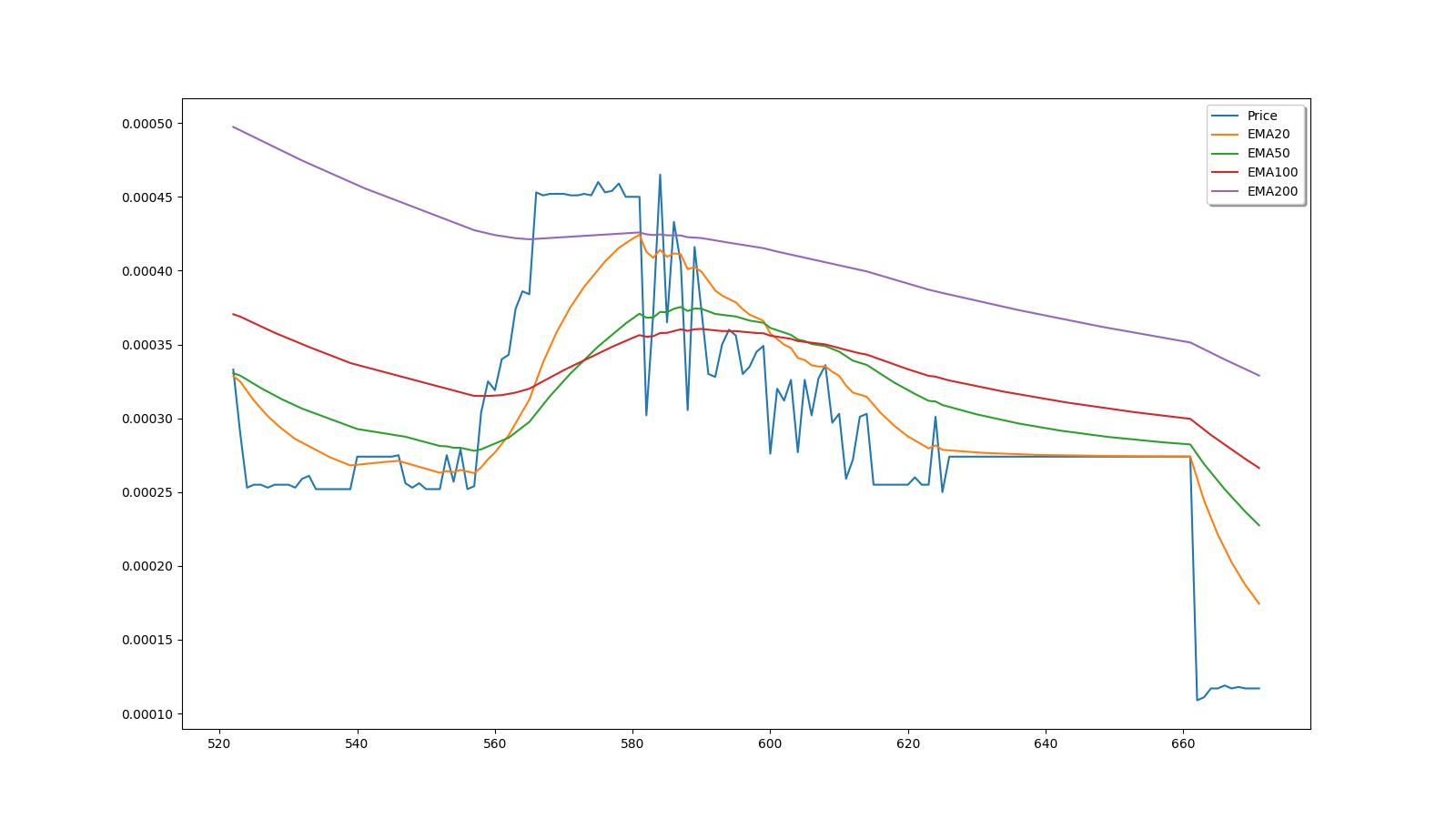 Helium IOT Exponential Moving Averages