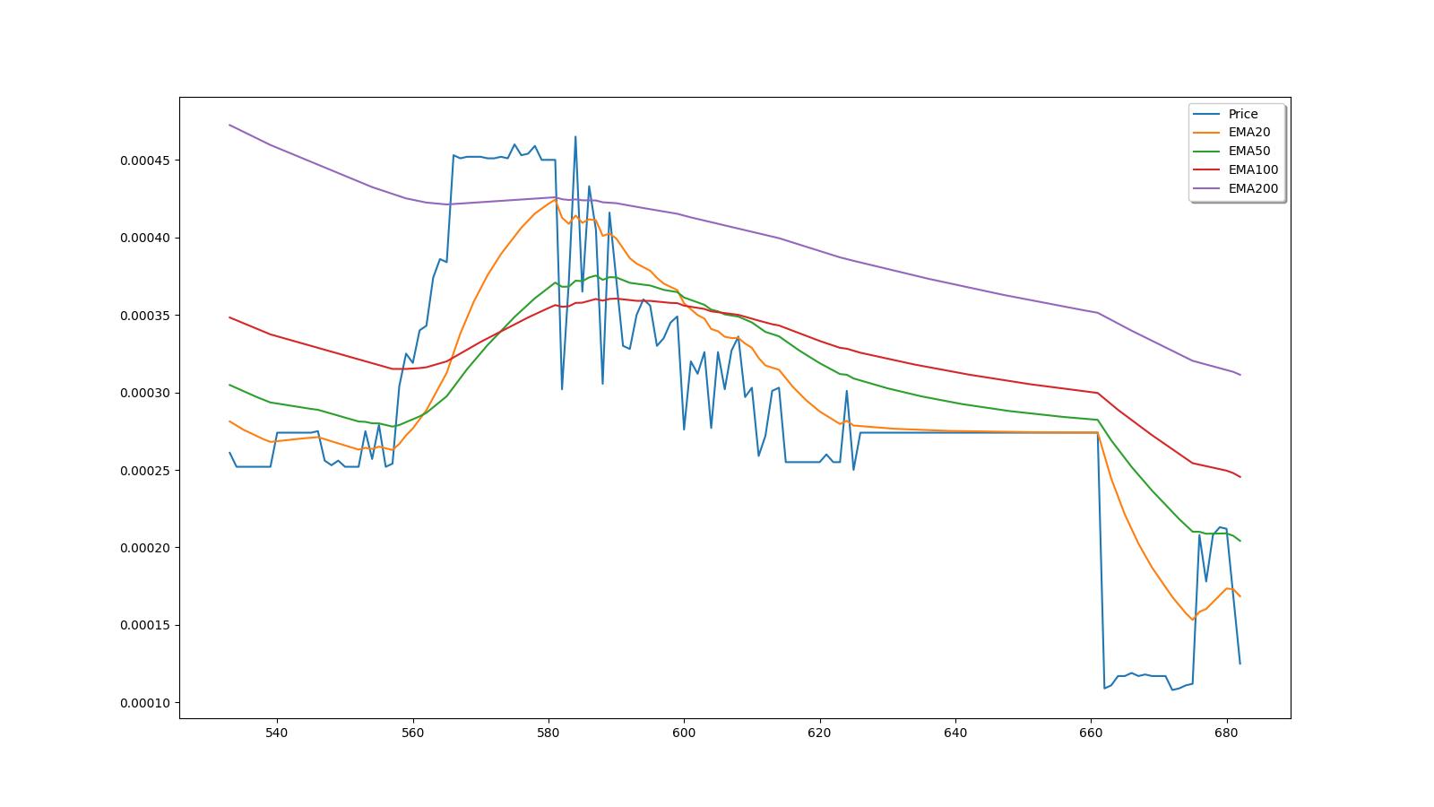 Helium IOT Exponential Moving Averages