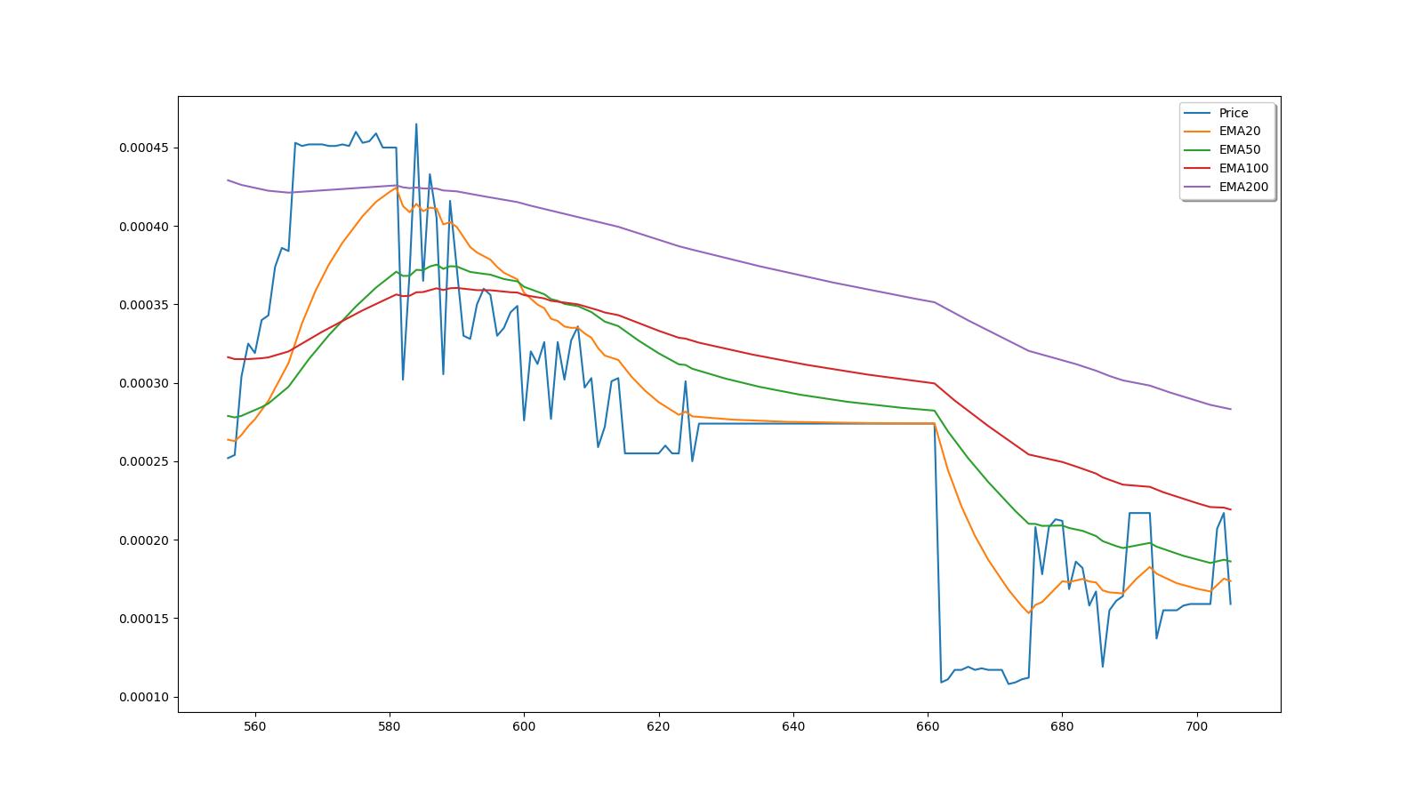 Helium IOT Exponential Moving Averages