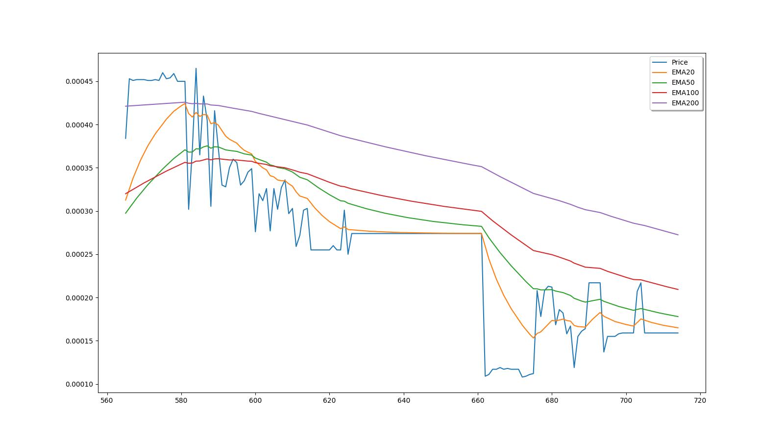 Helium IOT Exponential Moving Averages