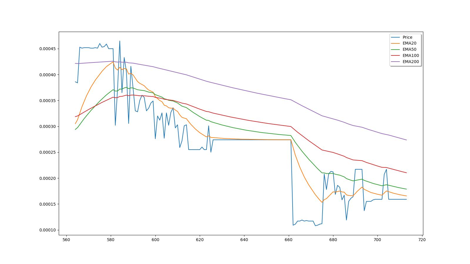 Helium IOT Exponential Moving Averages