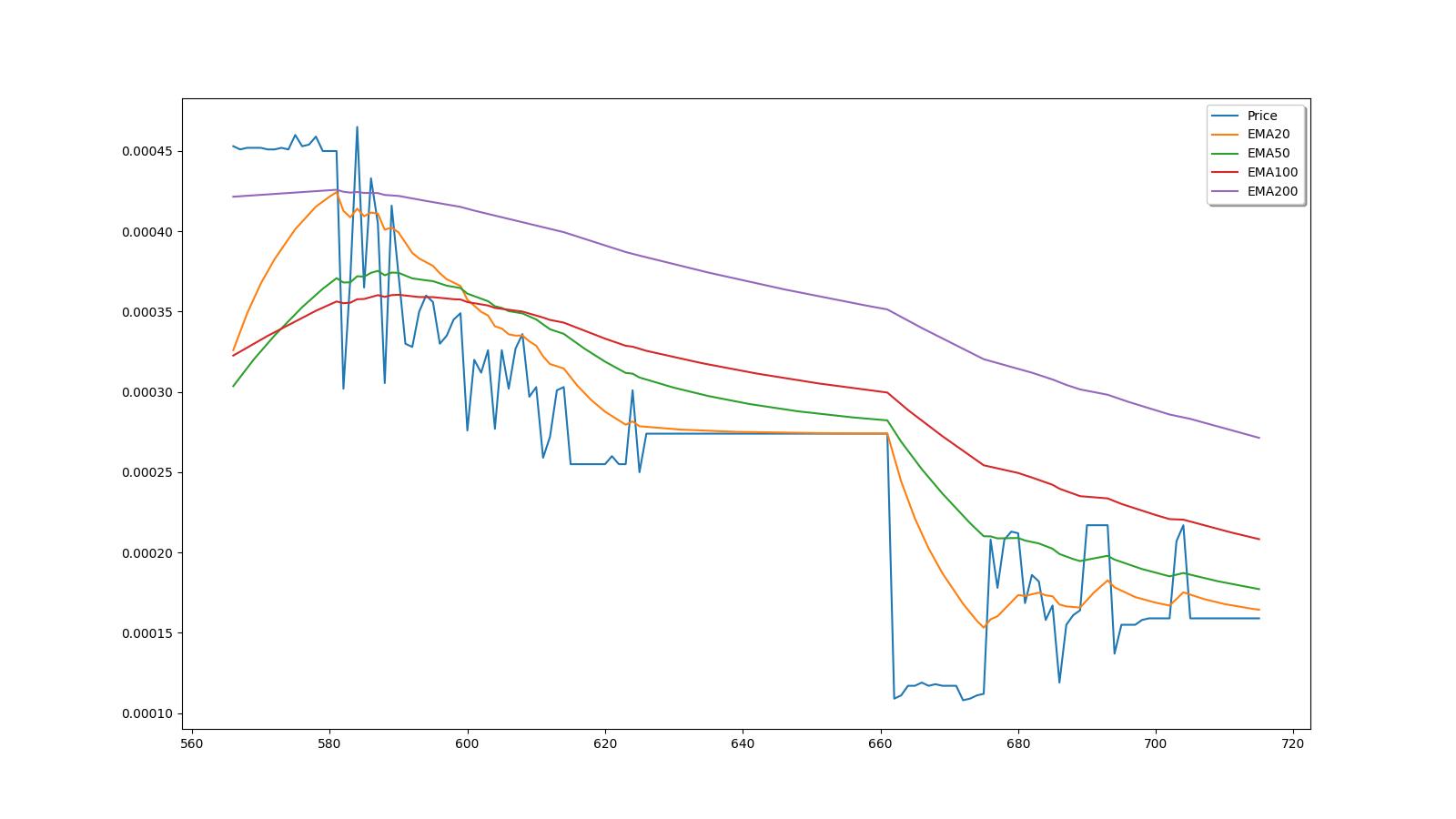 Helium IOT Exponential Moving Averages
