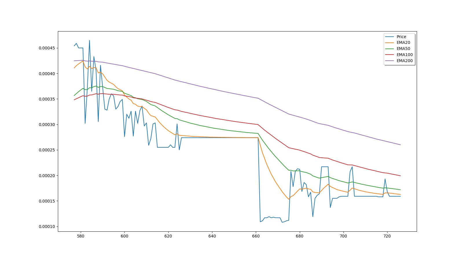 Helium IOT Exponential Moving Averages