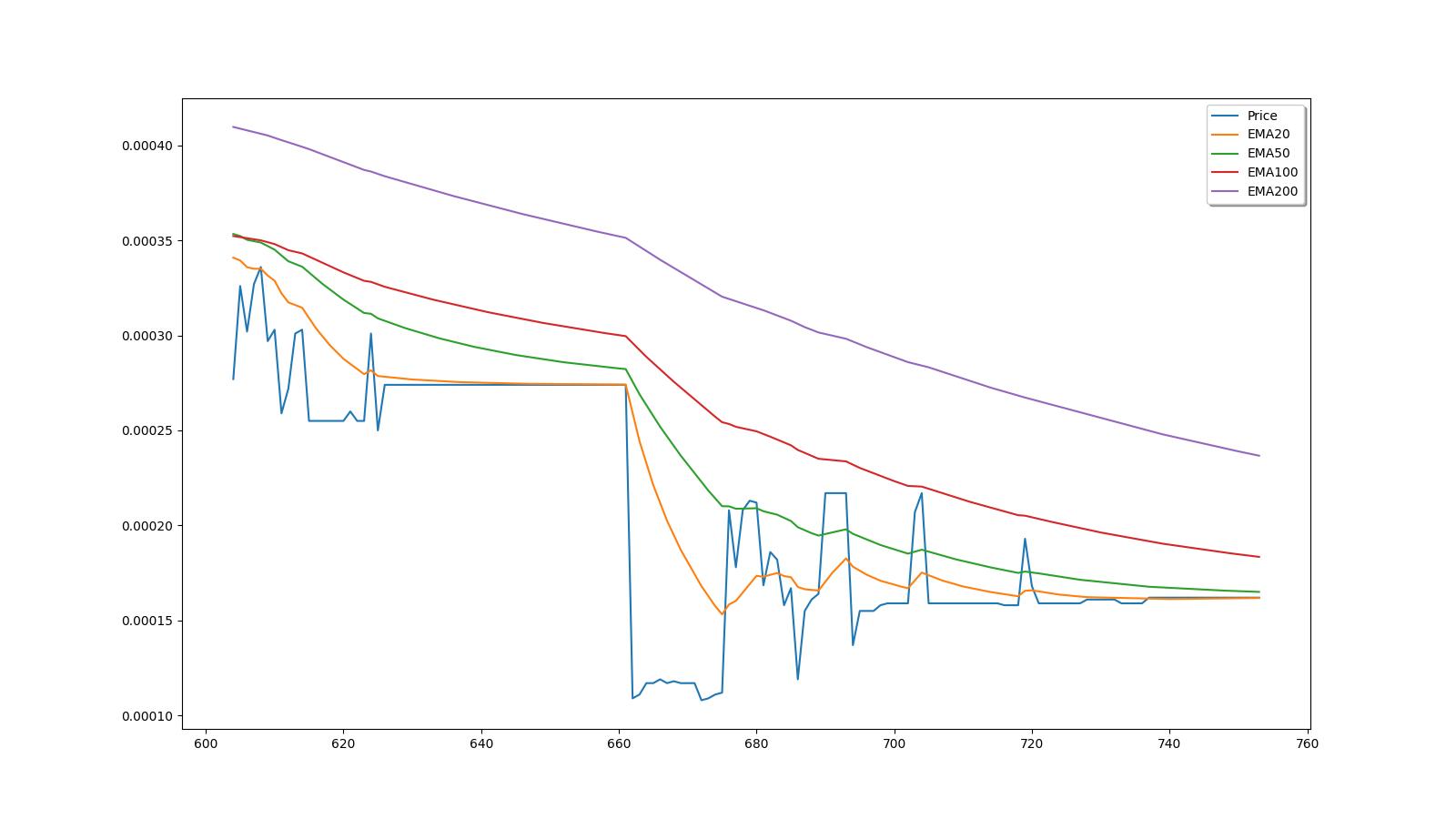 Helium IOT Exponential Moving Averages