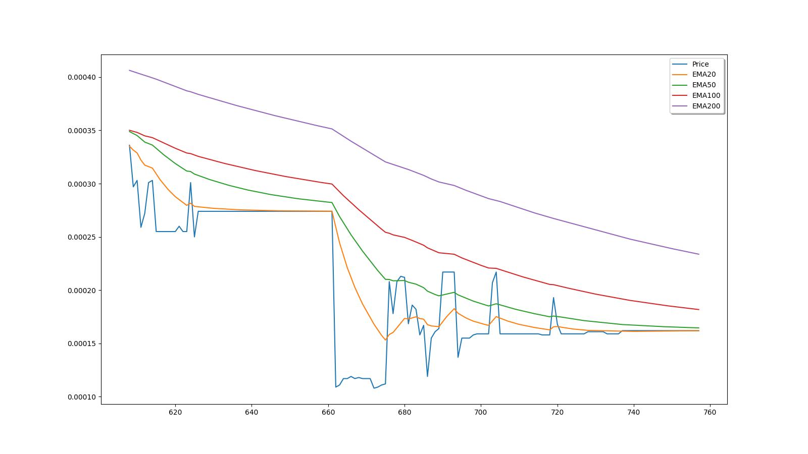 Helium IOT Exponential Moving Averages