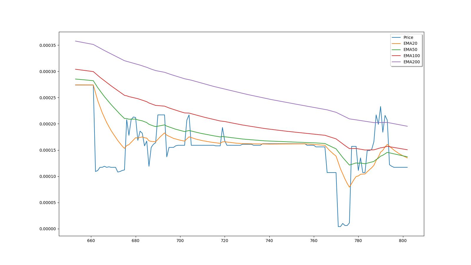 Helium IOT Exponential Moving Averages