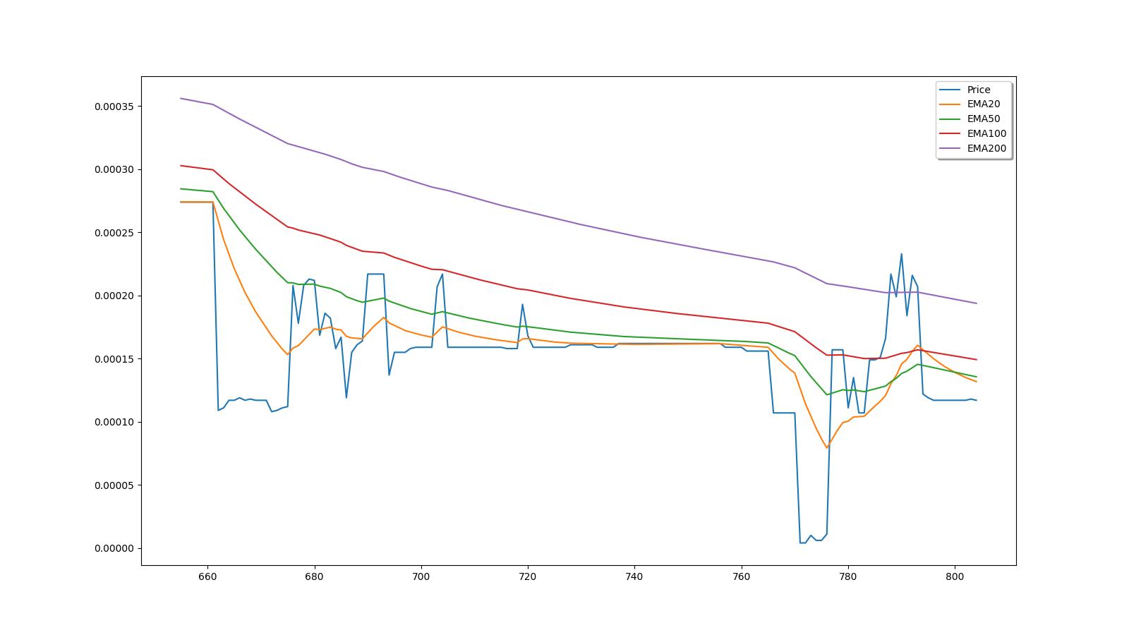 Helium IOT Exponential Moving Averages