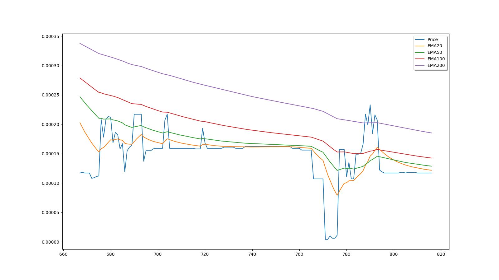 Helium IOT Exponential Moving Averages