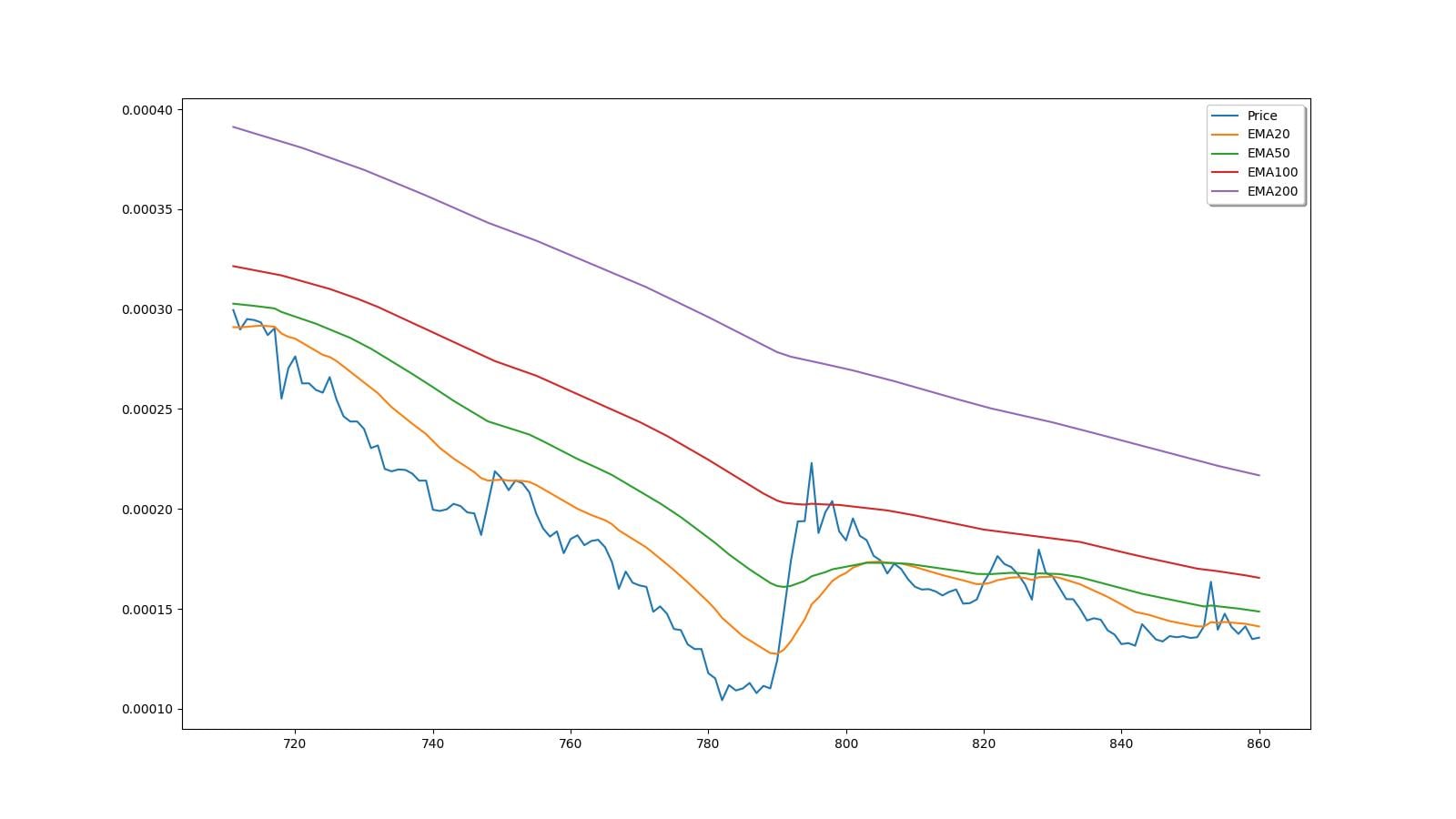 Helium Mobile Exponential Moving Averages