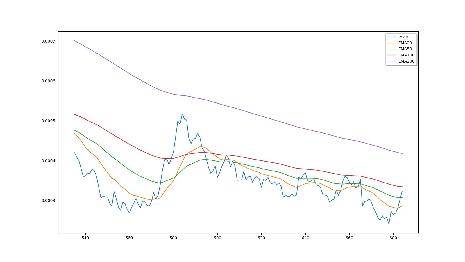 Helium Mobile Exponential Moving Averages