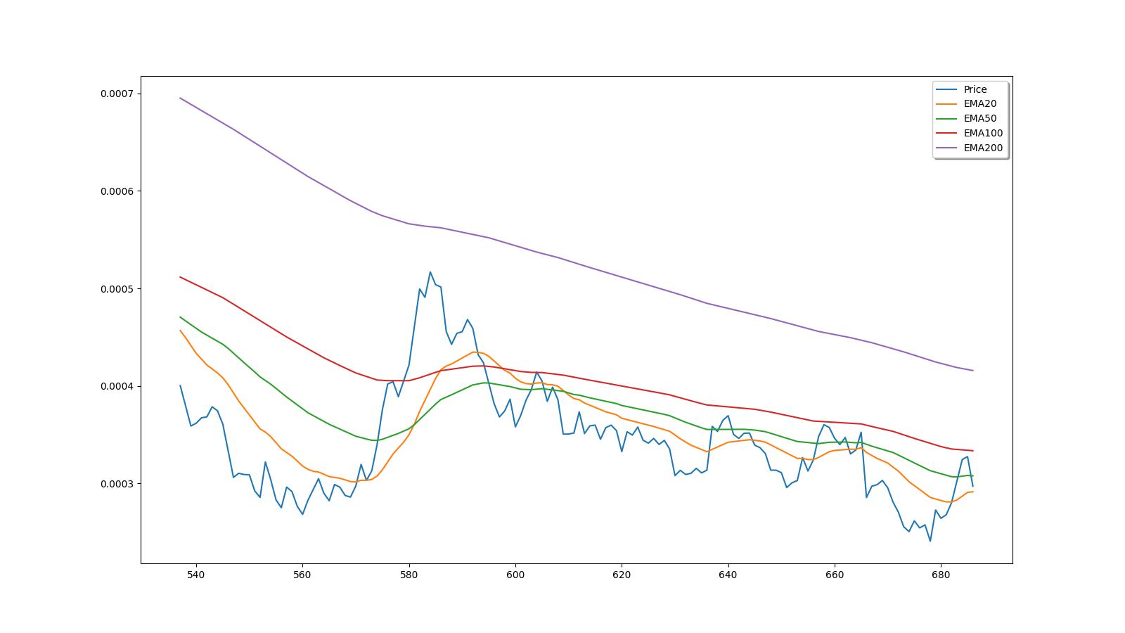 Helium Mobile Exponential Moving Averages