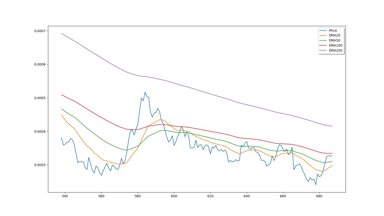 Helium Mobile Exponential Moving Averages