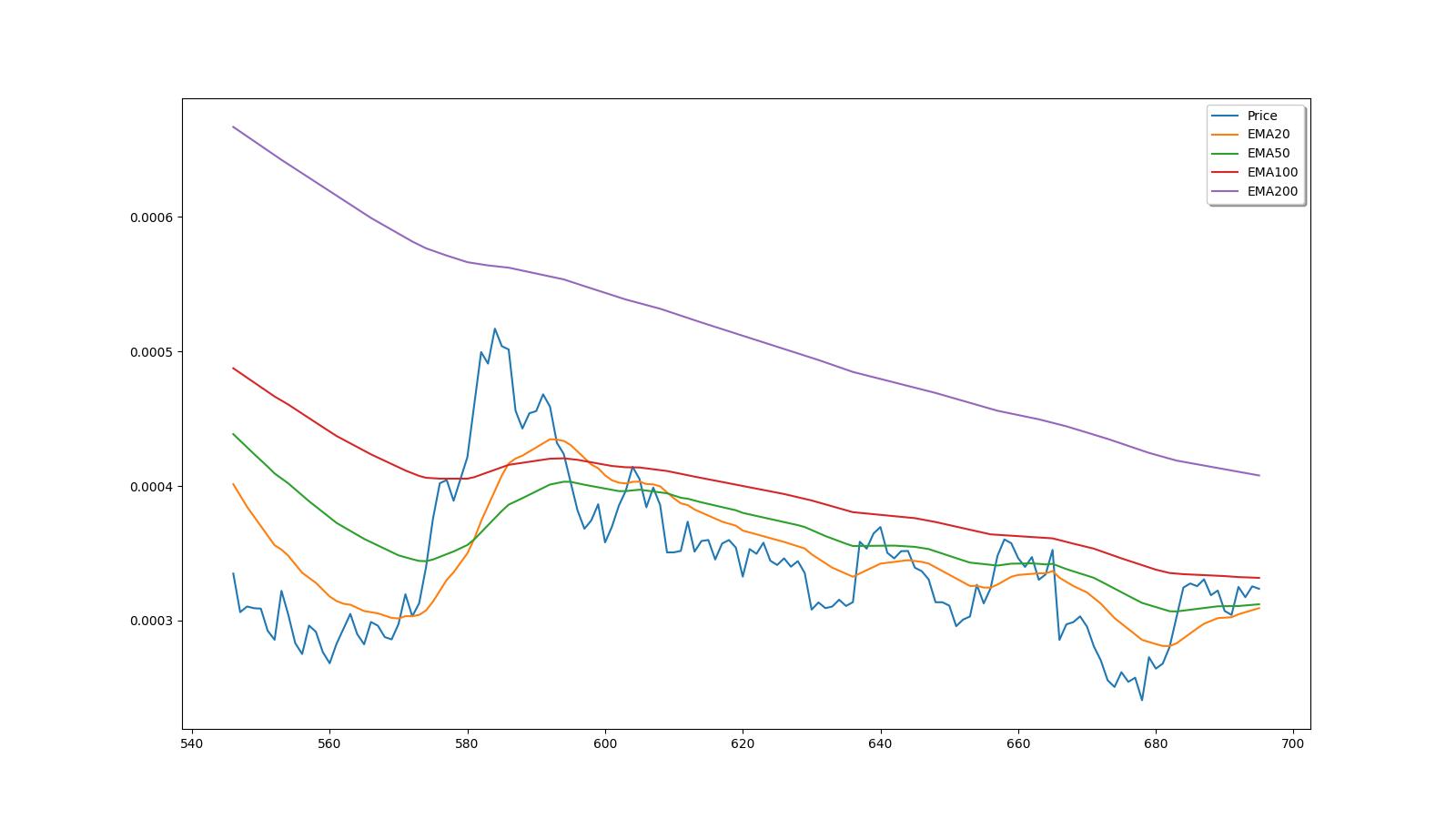 Helium Mobile Exponential Moving Averages