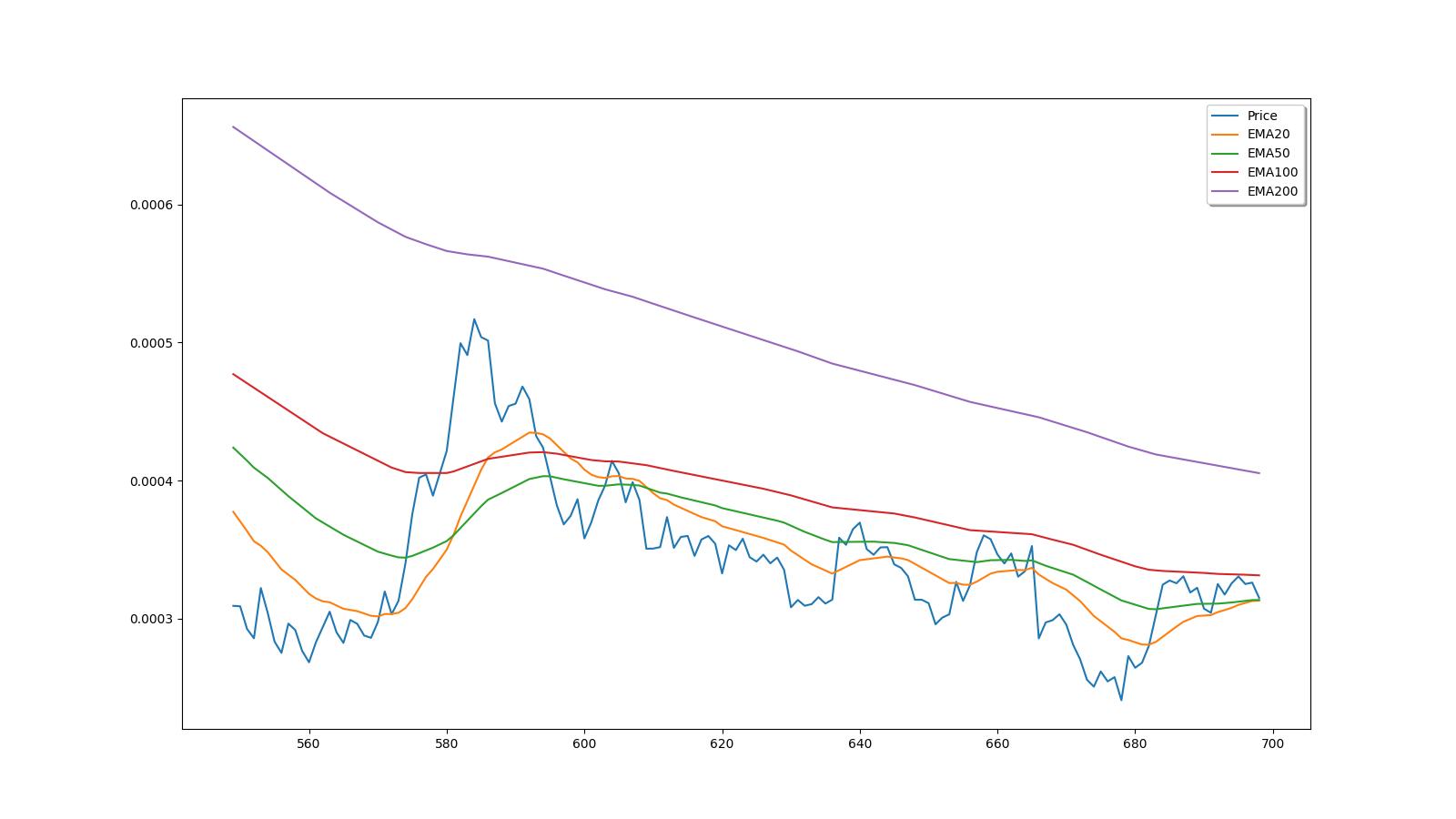 Helium Mobile Exponential Moving Averages