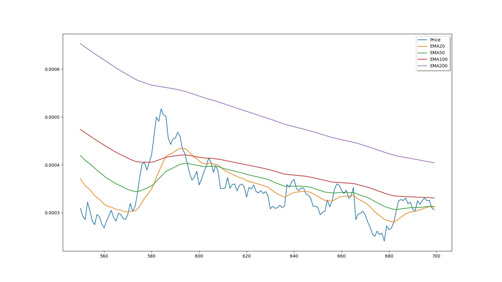Helium Mobile Exponential Moving Averages
