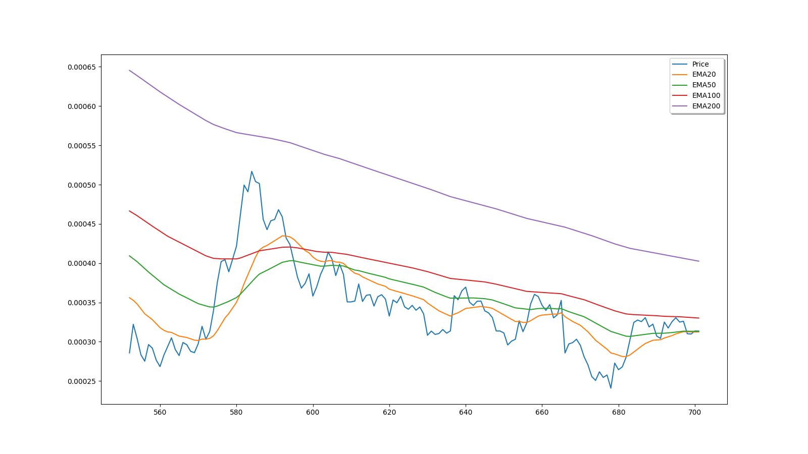 Helium Mobile Exponential Moving Averages