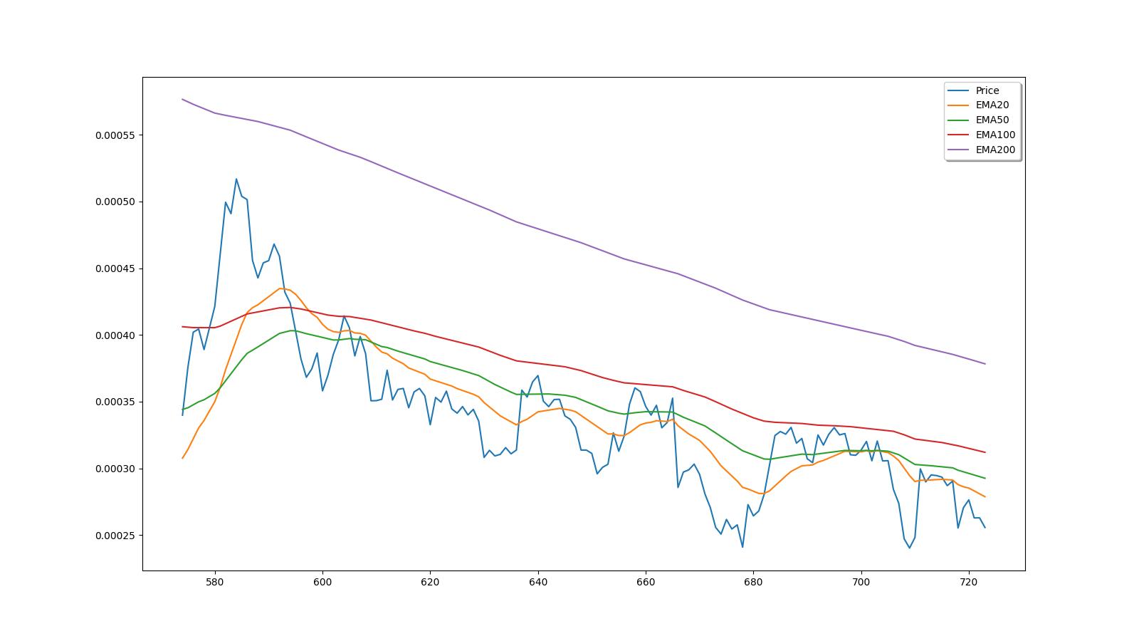 Helium Mobile Exponential Moving Averages