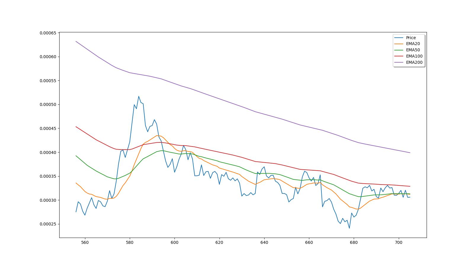 Helium Mobile Exponential Moving Averages
