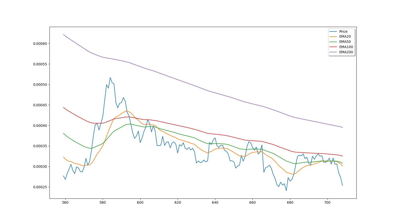 Helium Mobile Exponential Moving Averages