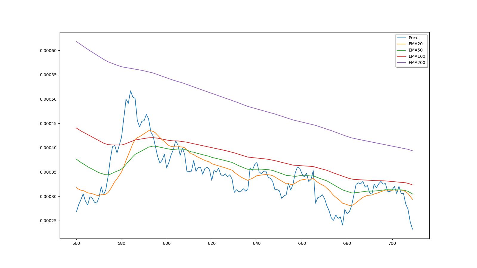 Helium Mobile Exponential Moving Averages