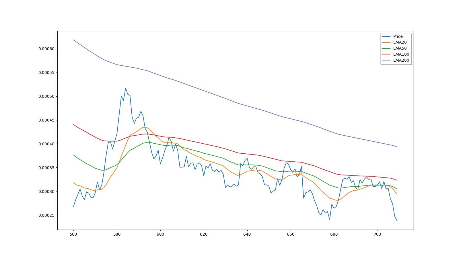 Helium Mobile Exponential Moving Averages