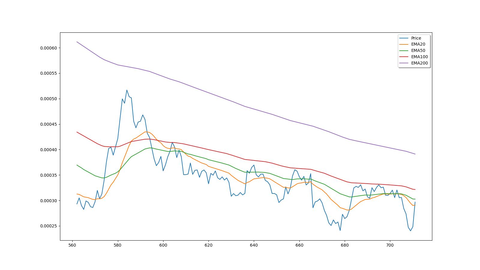 Helium Mobile Exponential Moving Averages