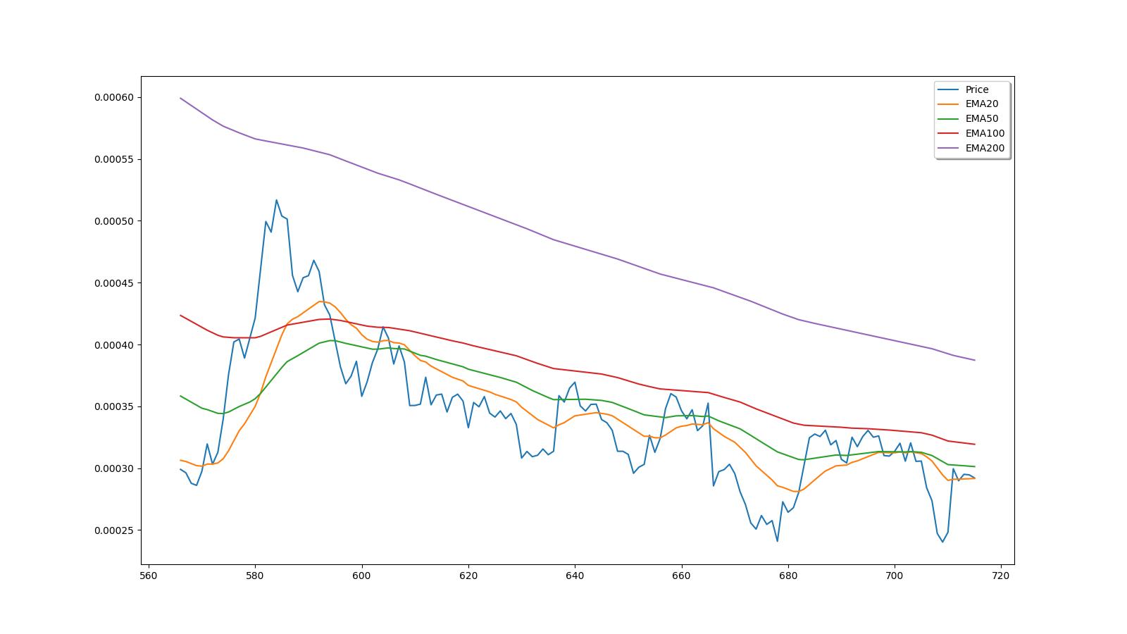 Helium Mobile Exponential Moving Averages