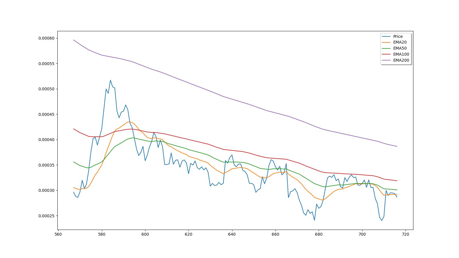 Helium Mobile Exponential Moving Averages