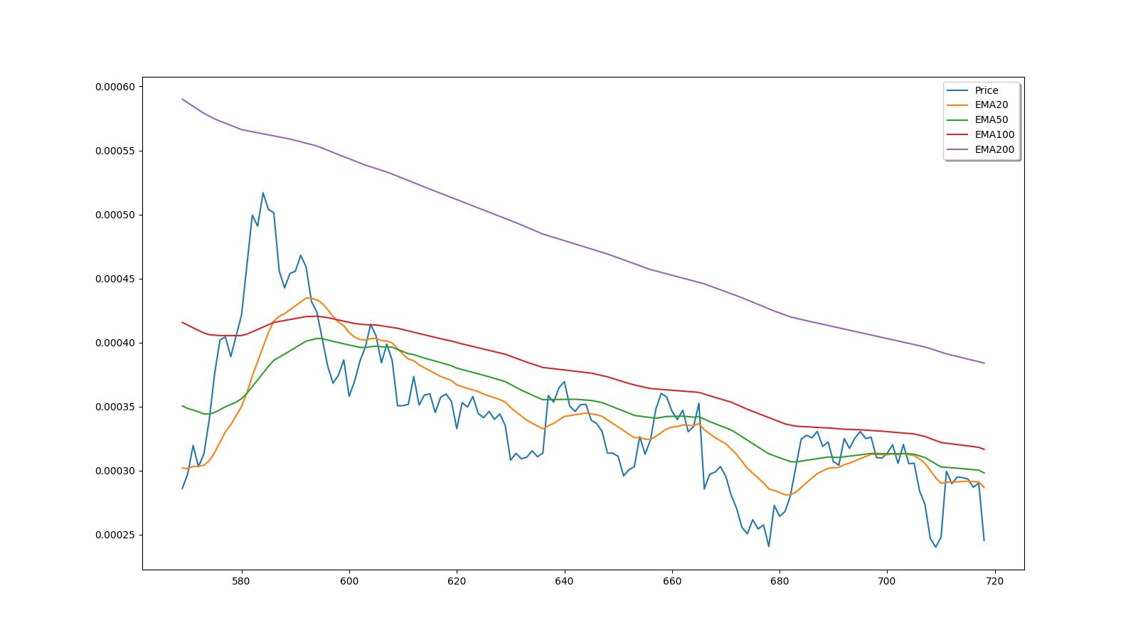 Helium Mobile Exponential Moving Averages