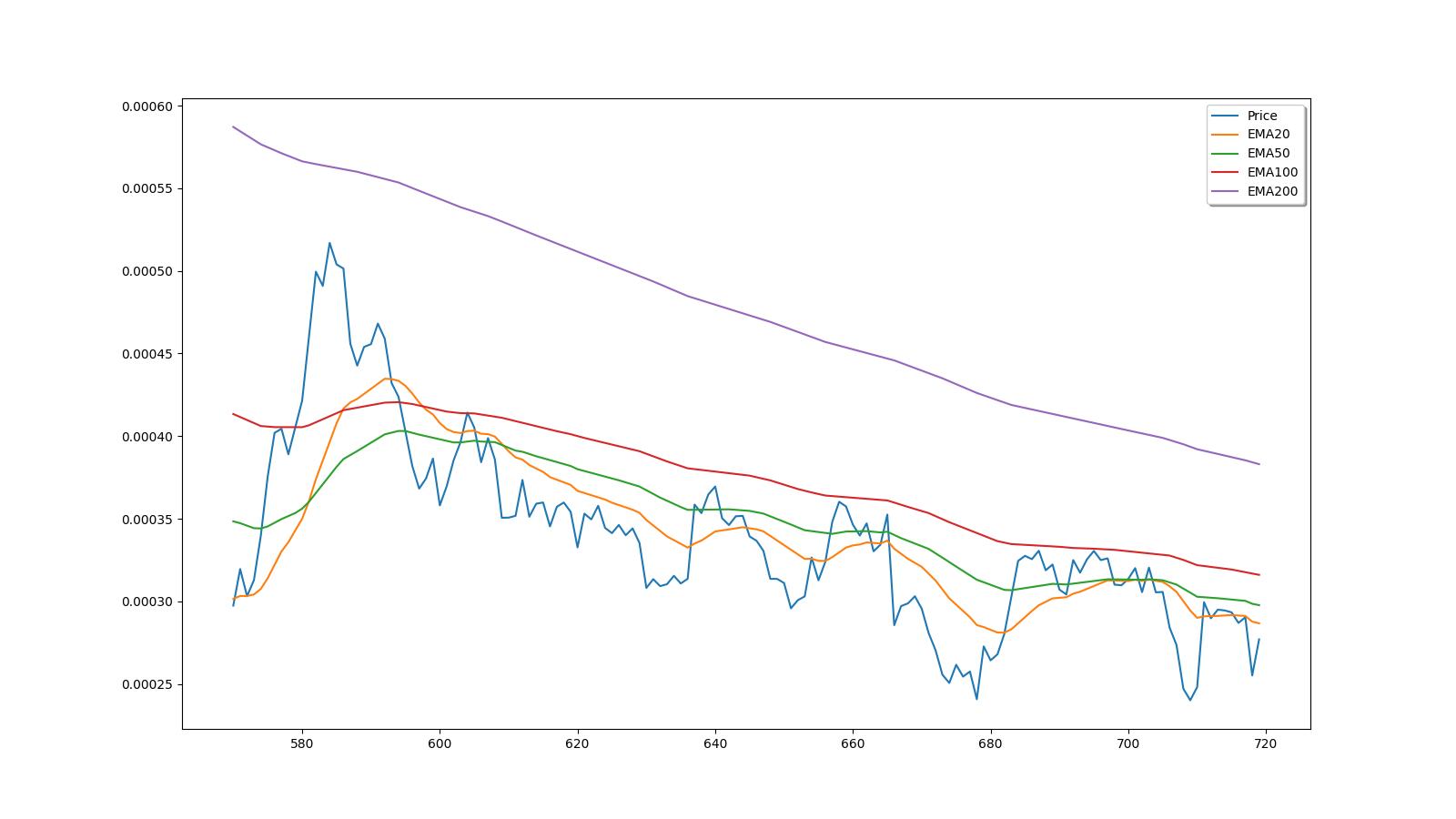 Helium Mobile Exponential Moving Averages