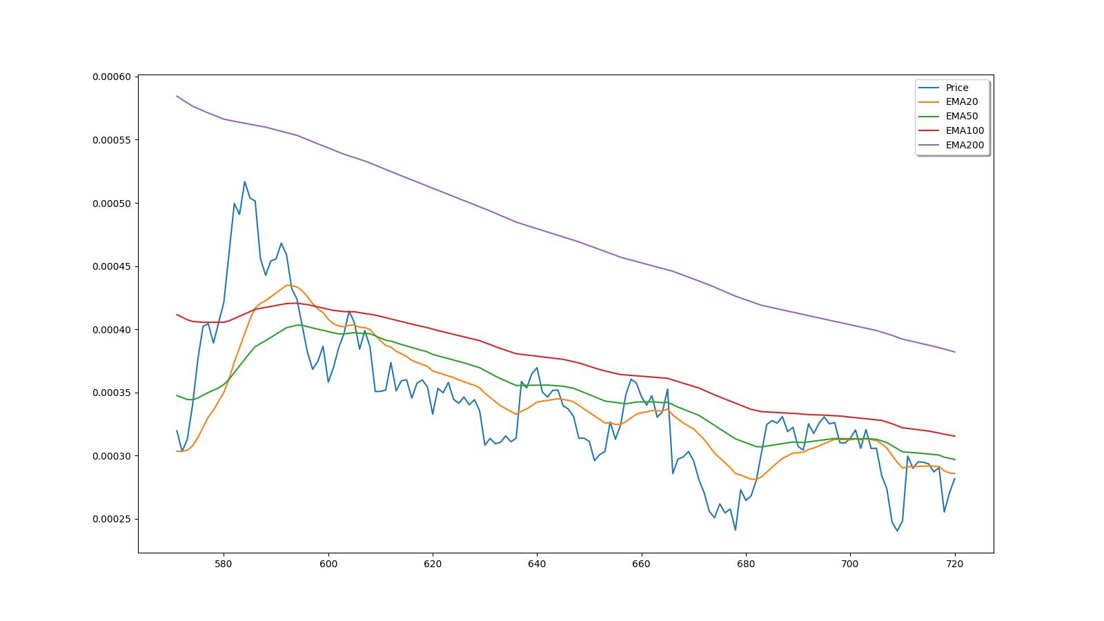 Helium Mobile Exponential Moving Averages