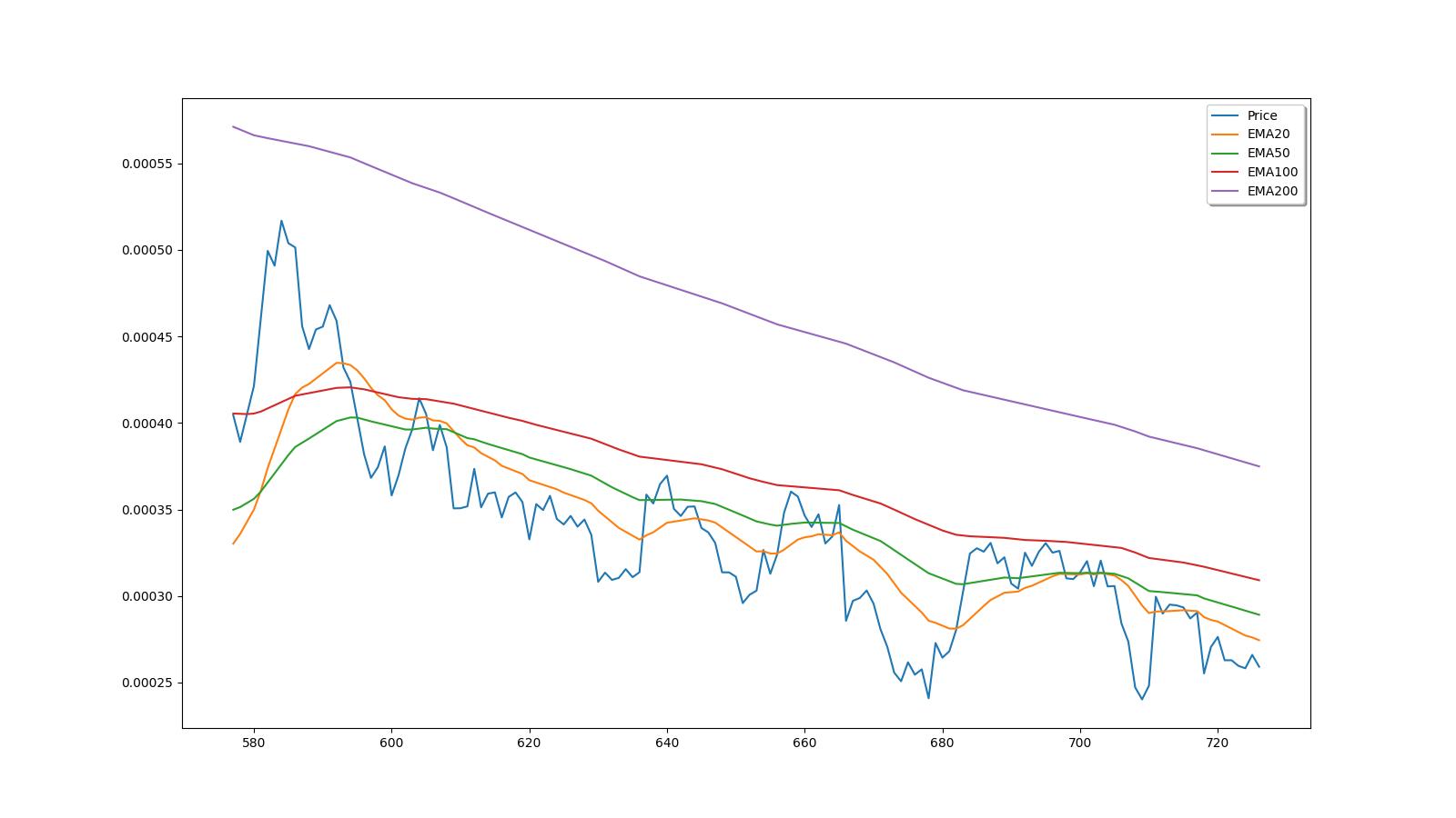 Helium Mobile Exponential Moving Averages