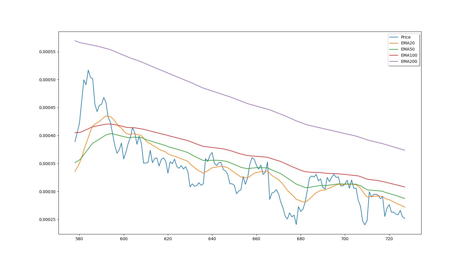 Helium Mobile Exponential Moving Averages